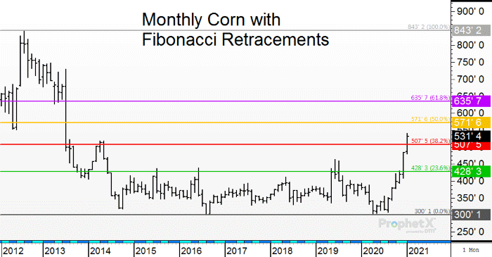 Chart of the Week: Corn - Kluis Commodity Advisors