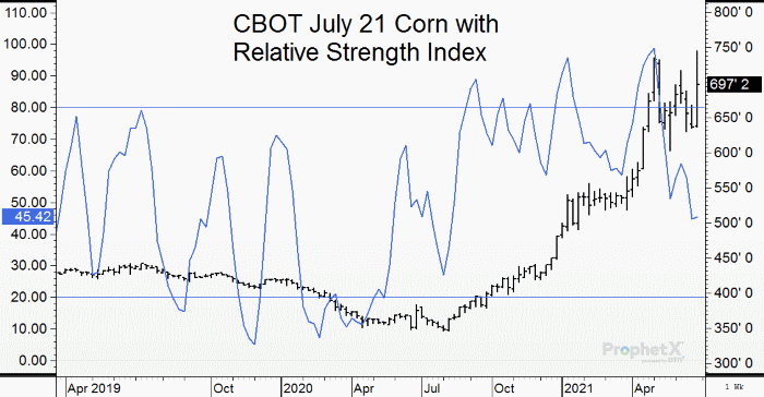 Chart of the Week: July 2021 Corn - Kluis Commodity Advisors
