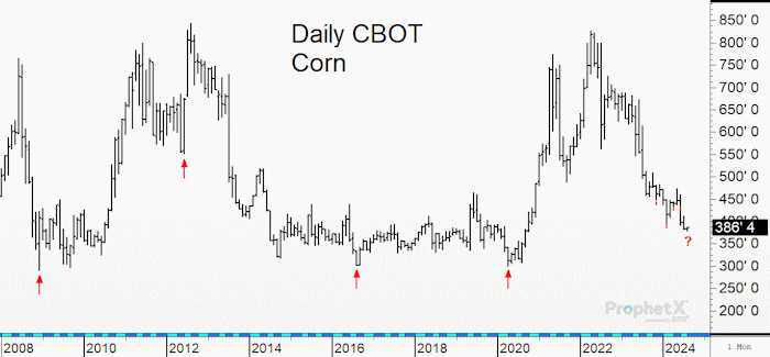 Chart of the Week: Corn - Kluis Commodity Advisors
