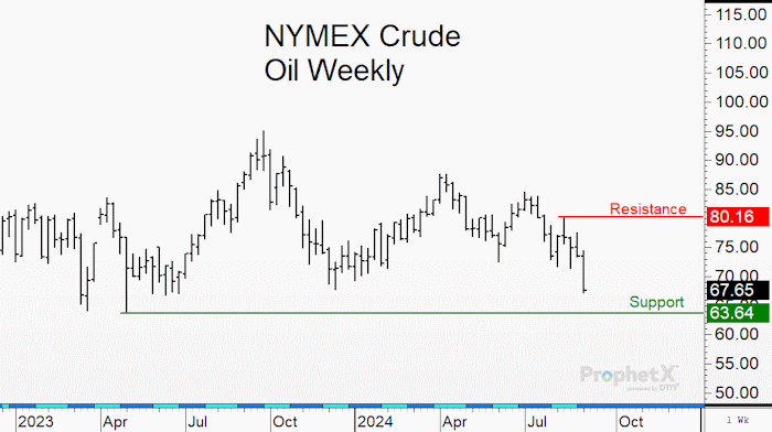 Chart of the Week: Crude Oil - Kluis Commodity Advisors