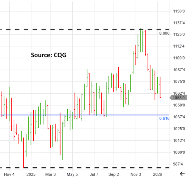 Wednesday AM Update - Kluis Commodity Advisors